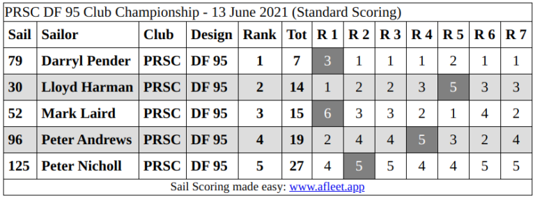 2021 DF95 Champs – Pegasus Radio Sailing Club